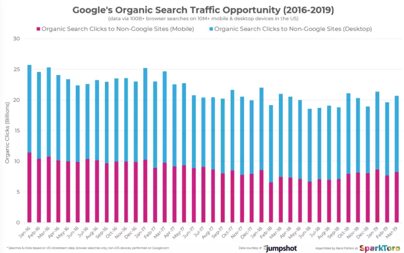 Oportunidade de tráfego de pesquisa orgânica do Google Sparktoro jumpshot