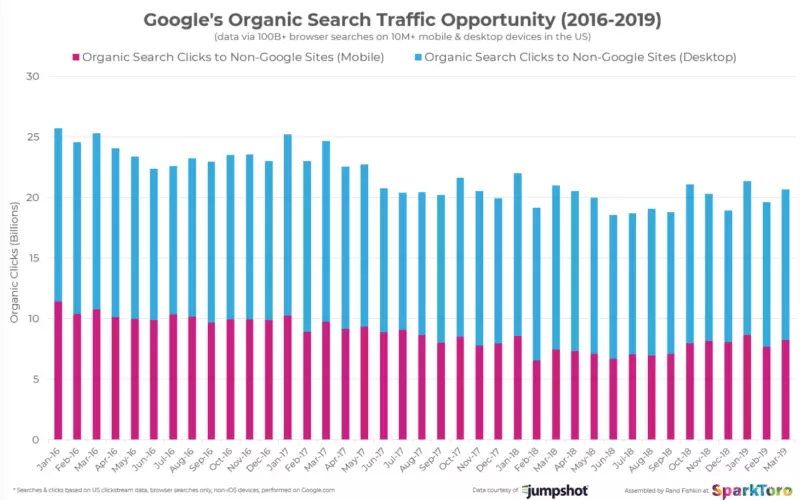 Google organik qidiruv trafik imkoniyati sparktoro jumpshot