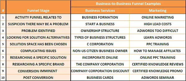 Figur 2 - Business to Business søgetragtstadier