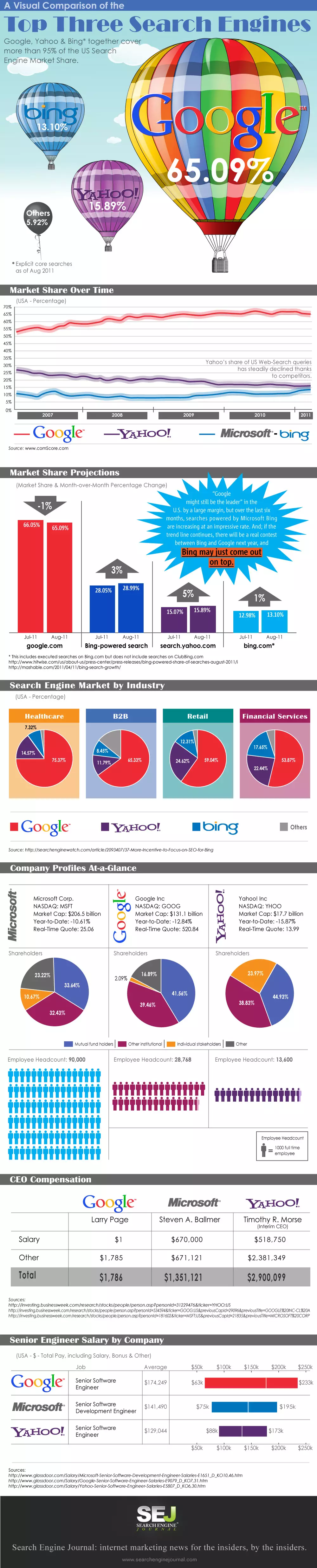 Infografia: AEBetako hiru bilatzaile nagusiak 12599_1