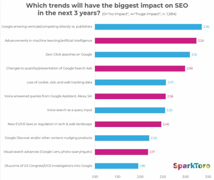 Ожидается, что вертикали Google, машинное обучение и поиск без кликов окажут наибольшее влияние на SEO. 1259_1