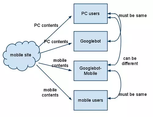 mobilā rāpošana SEO google