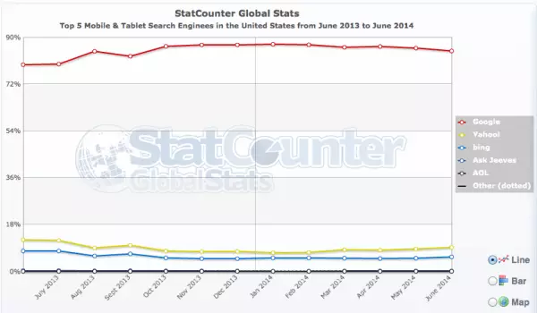 StatCounter мобилно търсене