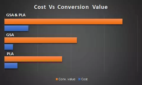 Google Shopping Actions vs. Google Shopping: En fallstudie i verkligheten 12832_2