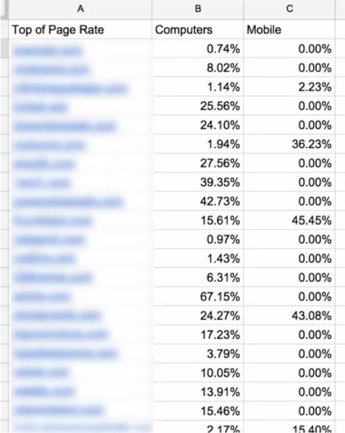 Гар утсан дээр хэн хожсоныг мэдэхийн тулд AdWords дуудлага худалдааны статистикийг ашиглана уу 12871_5