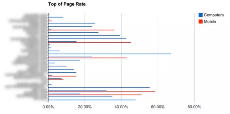 Гар утсан дээр хэн хожсоныг мэдэхийн тулд AdWords дуудлага худалдааны статистикийг ашиглана уу 12871_6