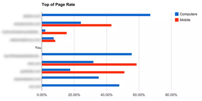 Utilizarea statisticilor licitațiilor AdWords pentru a afla cine câștigă pe mobil 12871_7