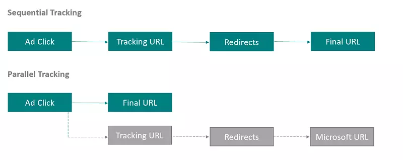 Parallel taug qab, ntau cov kev cai tsis tuaj rau Microsoft Advertising kom txhim kho kev taug qab 12921_1