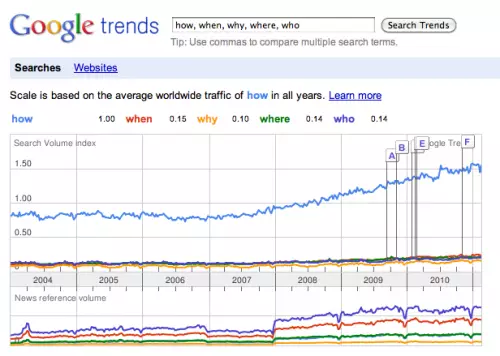 Ku, pse, kur dhe si të përfitoni nga përditësimi i fermerëve të Google 12947_2