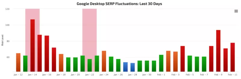 Neapstiprināts Google meklēšanas ranga atjauninājums šķiet liels 13004_6