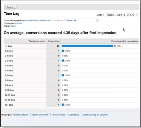 AdWords Search Funnels