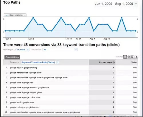 AdWords Funksiýalary gözleýär