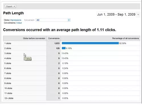 AdWords Arama Ağı Dönüşüm Hunileri