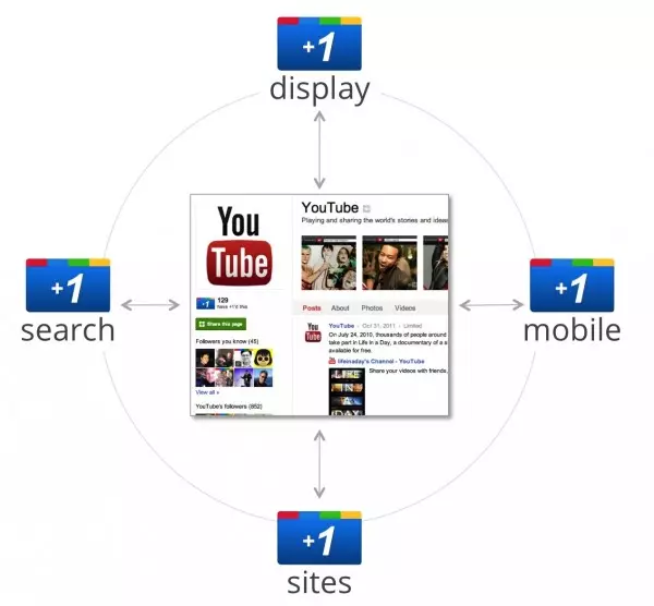 Faqet e Google+ për bizneset: Ndikimi i AdWords 13059_1