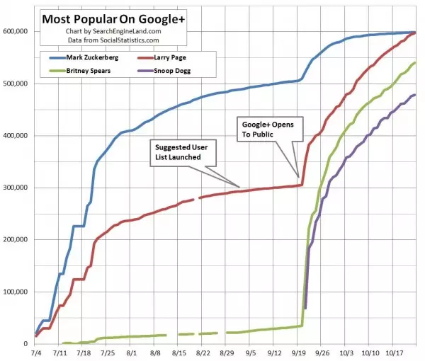 “Larry Page” Mark Zukerberg-i Google + -da iň meşhur diýip hasaplaýar 13071_4