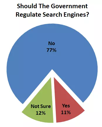 סקר: 77% מהאמריקאים מתנגדים לרגולציה של מנועי חיפוש 13083_1