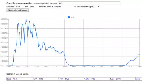 Amikor az OCR megromlik: a Google Ngram Viewer és az F-Word 13117_2