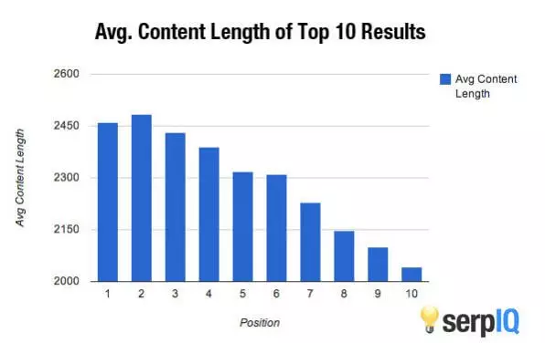 ប្រវែងមាតិកា serp iq