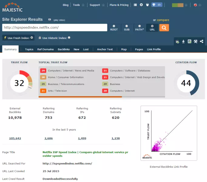 ISP Speed Index Majestic ngarep