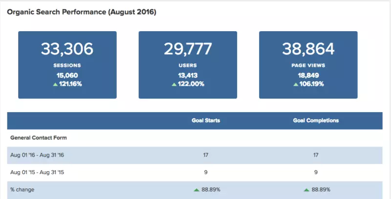 Tuladha Dashboard saka ReportGarden