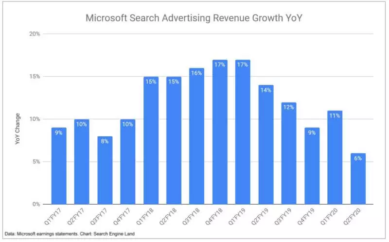 Microsoft: Doanh thu từ quảng cáo tìm kiếm tăng chậm hơn so với dự kiến trong quý trước 13335_1