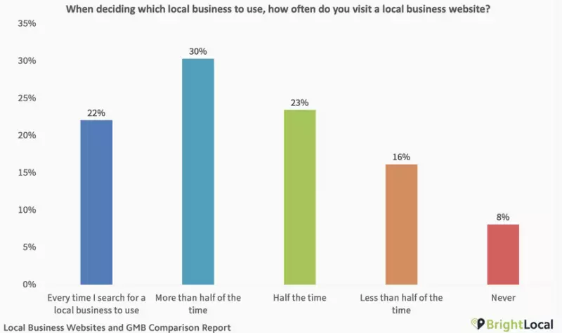 Průzkum: Více spotřebitelů důvěřuje přesnosti webových stránek pro malé a střední podniky ve službě Moje firma na Googlu 13346_1