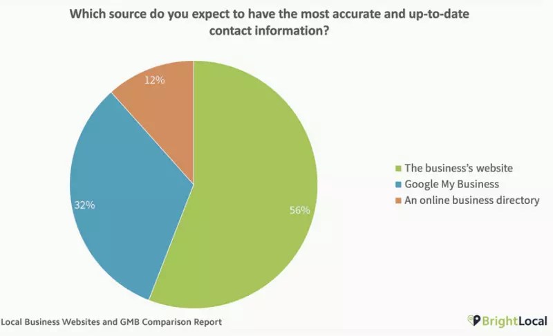 Anket: Daha fazla tüketici, Google My Business üzerinden KOBİ web sitelerinin doğruluğuna güveniyor 13346_2