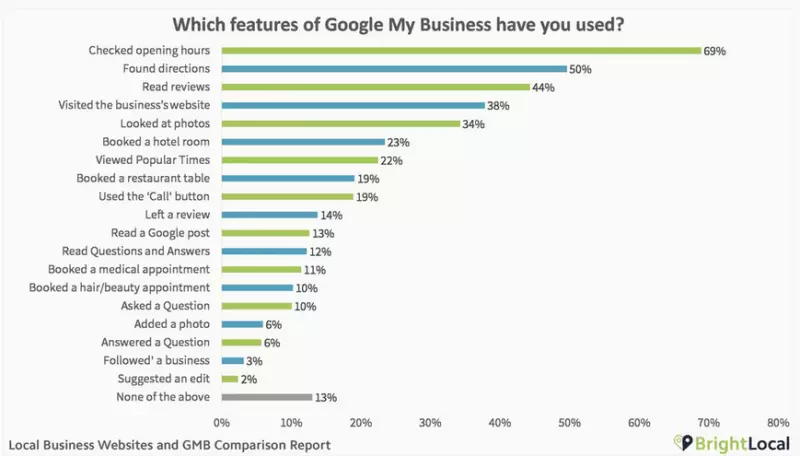 Průzkum: Více spotřebitelů důvěřuje přesnosti webových stránek pro malé a střední podniky ve službě Moje firma na Googlu 13346_3