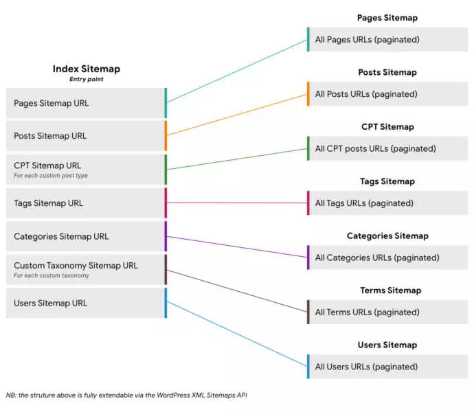 WP_XML Sitemaps-struktur