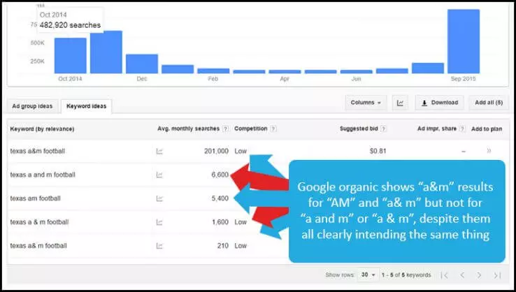 Russ Jones Exempel på sökordsvarianter i Google sökordsplanerare via Moz
