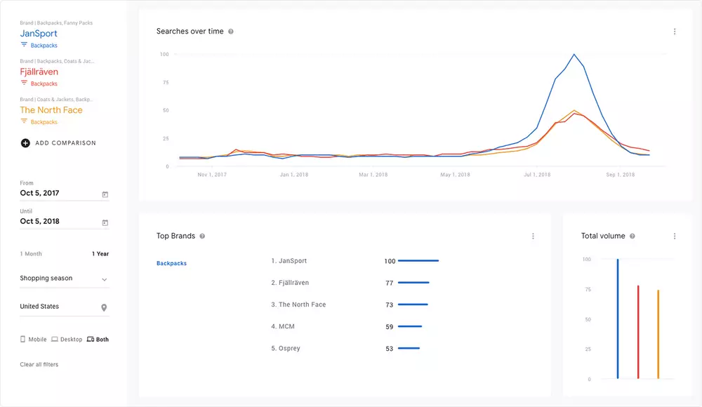 Google, ürün arama verileri ve trendler için Shopping Insights'ı günceller