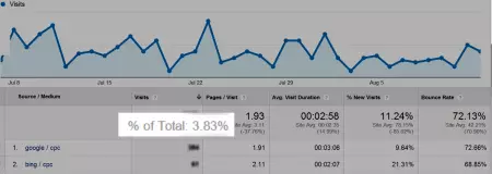 Google Analytics науқандарды офлайн режимінде өткізгеннен кейін аздаған елес PPC - кірулердің шамамен 4% -ы туралы хабарлайды.