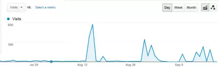 Google Analytics PPC Жарнамасының елес шертулеріндегі әрекетті көрсетеді.