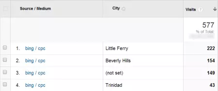 Wa klikt fan Beverly Hills, Little Ferry en Trinidad? Jet setter, miskien?