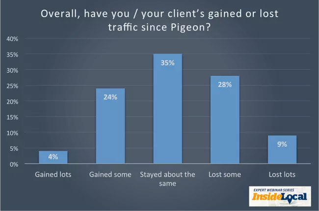 Auswirkungen auf den Website-Traffic seit Pigeon Update