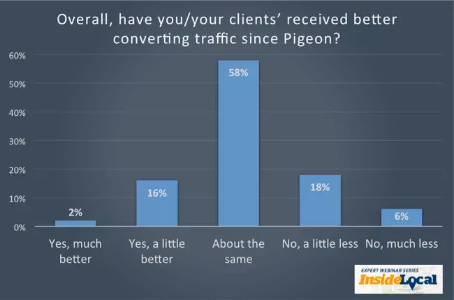 Bessere Konvertierung von Leads seit Pigeon Update