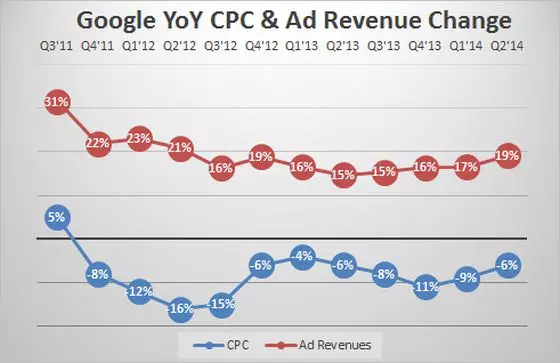 Fitomboan'ny Google Revenue, Nihena ny CPC