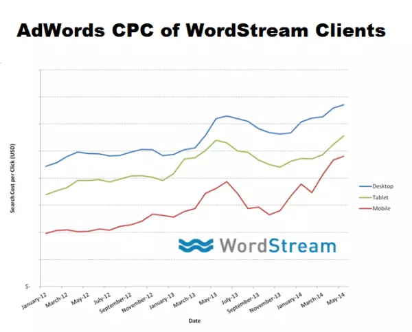 WordStream CPC tendensiýa maglumatlary