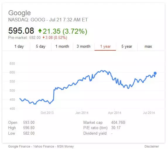 Google vidin'ny stock isan-taona