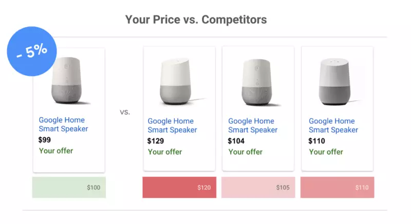 Google, SMX Advanced에서 소매 광고주를 위한 새로운 기능 발표 13632_2