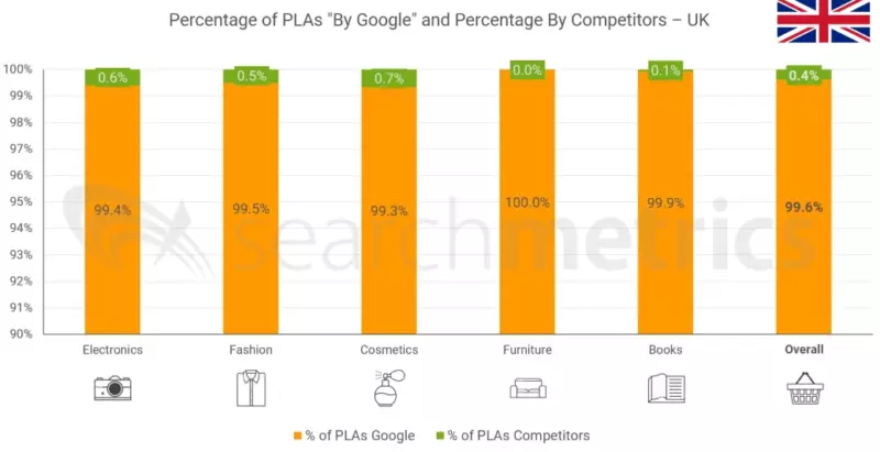 I rivali dello shopping di Google nell'UE lamentano che i rimedi antitrust non funzionano 13641_2