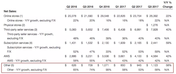 La reklamenspezoj de Amazon Q3 superas $ 1 miliardon, proksimume 2x pli ol komence de 2016 13643_2