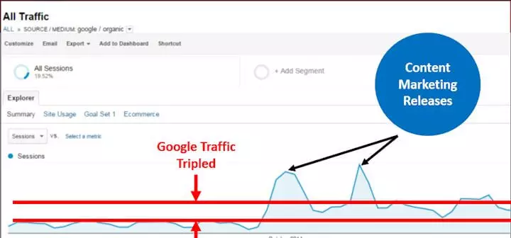 Le marketing de contenu stimule le référencement