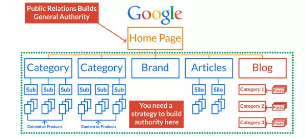 PR ընդդեմ SEO Authority Bulding