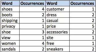 keyword-okkorrenzi-chart