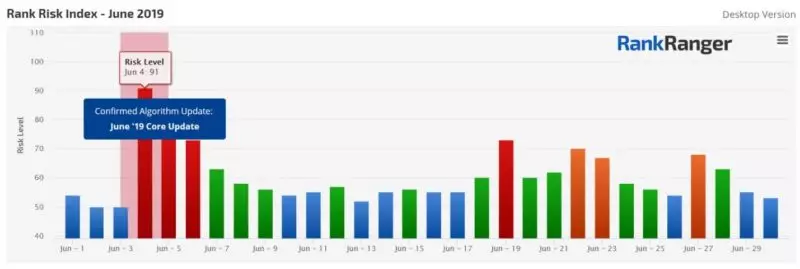 Njẹ a tọ fun fawn lori awọn imudojuiwọn algoridimu mojuto? 13743_1