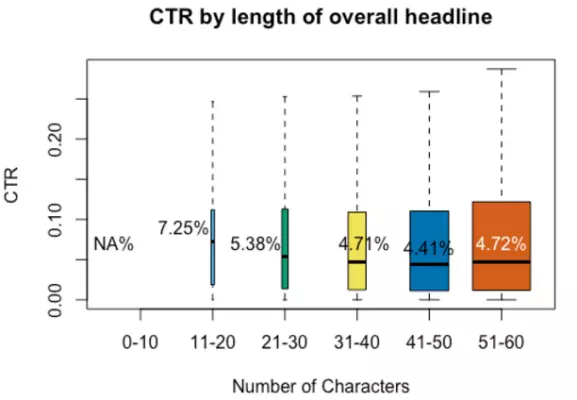 اشتہار کے CTR پر ہیڈ لائن کی لمبائی کا اثر