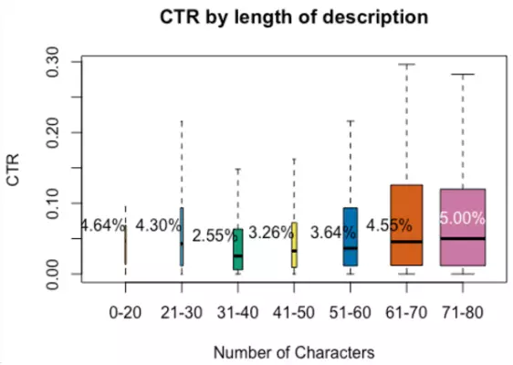 די פּראַל פון די באַשרייַבונג לענג אויף אַד CTR