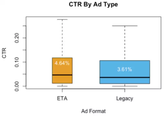 Anuncio de texto expandido frente a anuncio de texto heredado: CTR