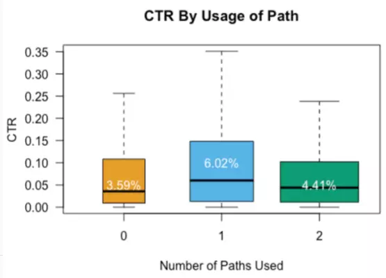 CTR פּראַל פון ניצן פּאַט פיעלדס אין טעקסט אַדס